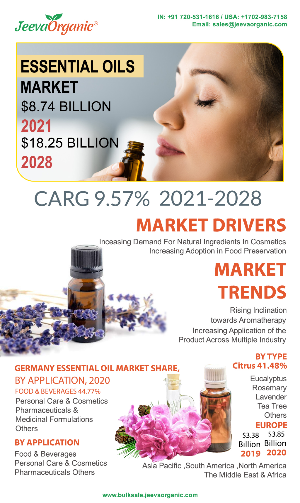 Essential Oils Usage / Jeeva Organic